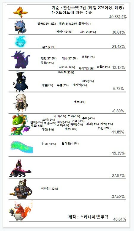 메이플스토리 인벤 데벤이 아무리 좋다 좋다해도 리마후에 너프없이 들어오면 윈브가 이김 메이플스토리 인벤 자유게시판 구