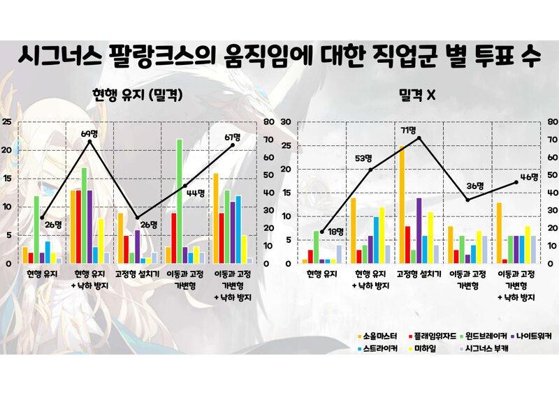 메이플스토리 인벤 시그너스 공용 5차 설문조사 통계최종 작성자의 여축 개선안 메이플스토리 인벤 전사 직업게시판