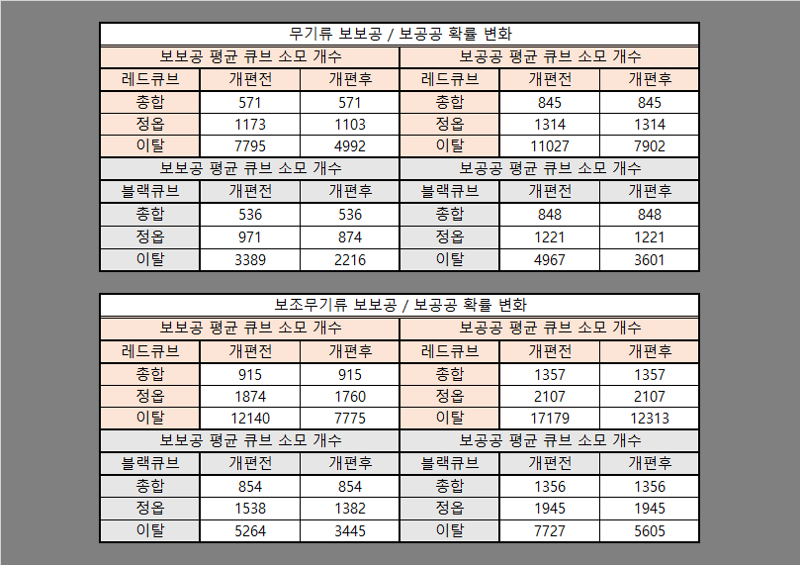 큐브 확률 개편으로 인한 보보공 보공공 확률 변화 메이플스토리 인벤 팁과노하우 게시판 인벤