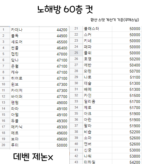 메이플스토리 인벤 노해방 무릉 60컷 표쓰지마세여 메이플스토리 인벤 자유게시판 구