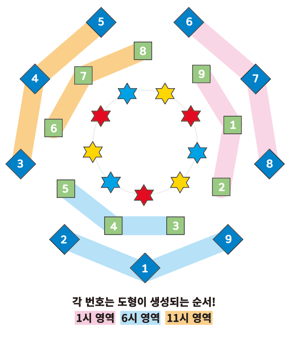 로스트아크 인벤 아브렐 3관문 도형자리 이미지11 1 6기준 로스트아크 인벤 팁과 노하우 게시판