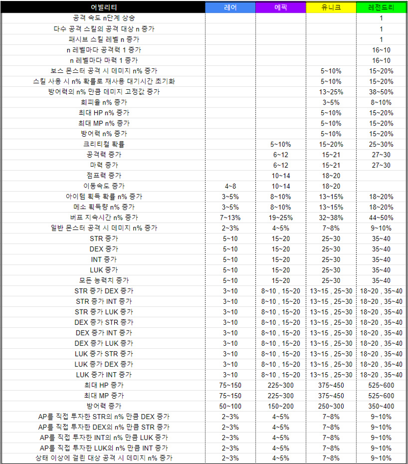 메이플스토리 인벤 메이플 어빌리티 전직업 정리 구글스프레드시트 메이플스토리 인벤 팁과노하우 게시판