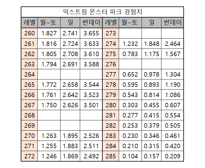 메이플스토리 인벤 익스트림 몬스터 파크 클리어 경험치표 메이플스토리 인벤 팁과노하우 게시판