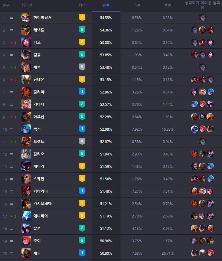 리그오브레전드 인벤 729 금 미드 승률티어카운터 Lol 미드 게시판