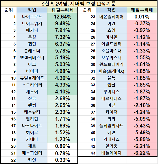 메이플스토리 인벤 전직업 웨펖 리레 효율비교 메이플스토리 인벤 자유게시판 구