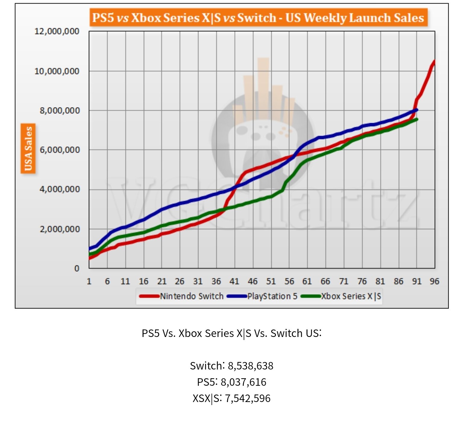 PS5 vs XSX|S vs 스위치 누적 판매량 비교 - 오픈이슈갤러리 - 인벤