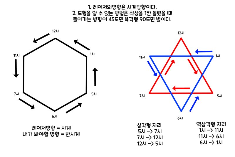 로스트아크 인벤 일리아칸 노말 3관문 도형쉽게 이해하기 로스트아크 인벤 팁과 노하우 게시판