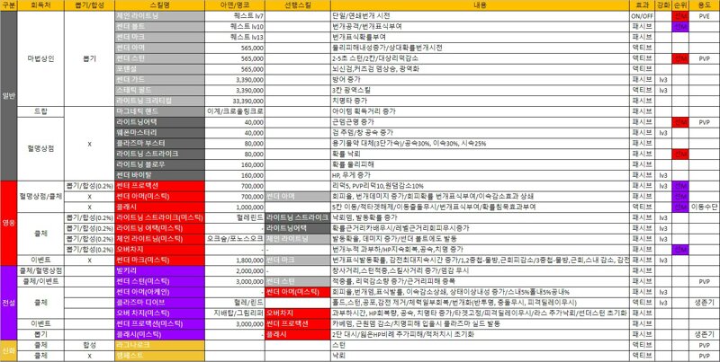 리니지m 인벤 뇌신 스킬 정리 리니지m 인벤 팁과노하우 게시판