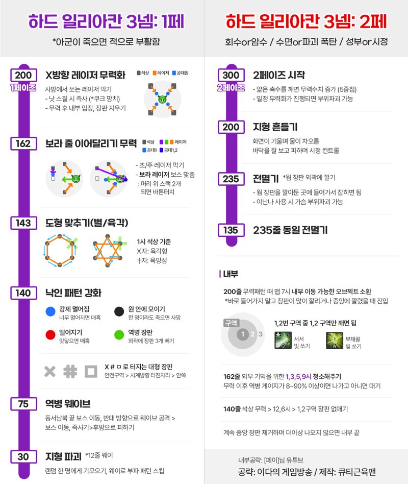 로스트아크 인벤 일리아칸 123관문 컨닝페이퍼 공략x 로스트아크 인벤 팁과 노하우 게시판