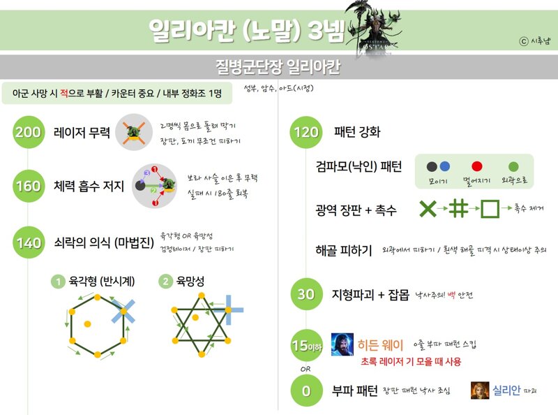 웹진 인벤 일리아칸 노말 1 3관문 컨닝페이퍼829 최신화 로스트아크 인벤 팁과 노하우 게시판