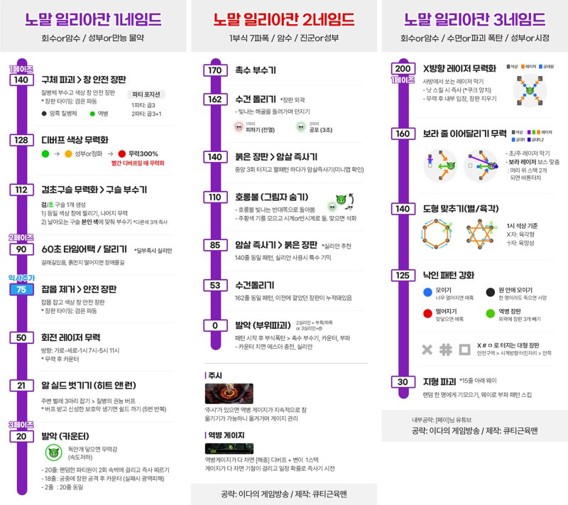 로스트아크 인벤 노말 일리아칸 컨닝페이퍼 123관문 공략x 로스트아크 인벤 팁과 노하우 게시판