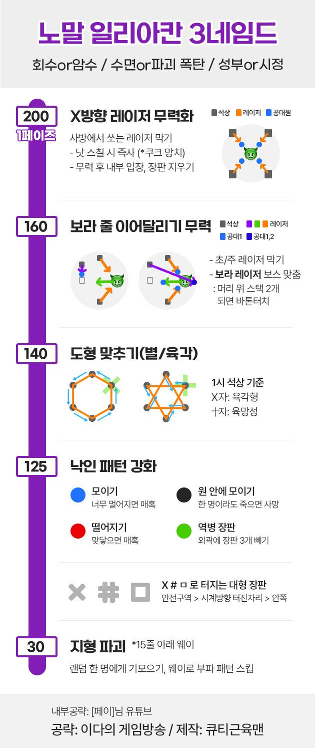 로스트아크 인벤 노말 일리아칸 컨닝페이퍼 123관문 공략x 로스트아크 인벤 팁과 노하우 게시판