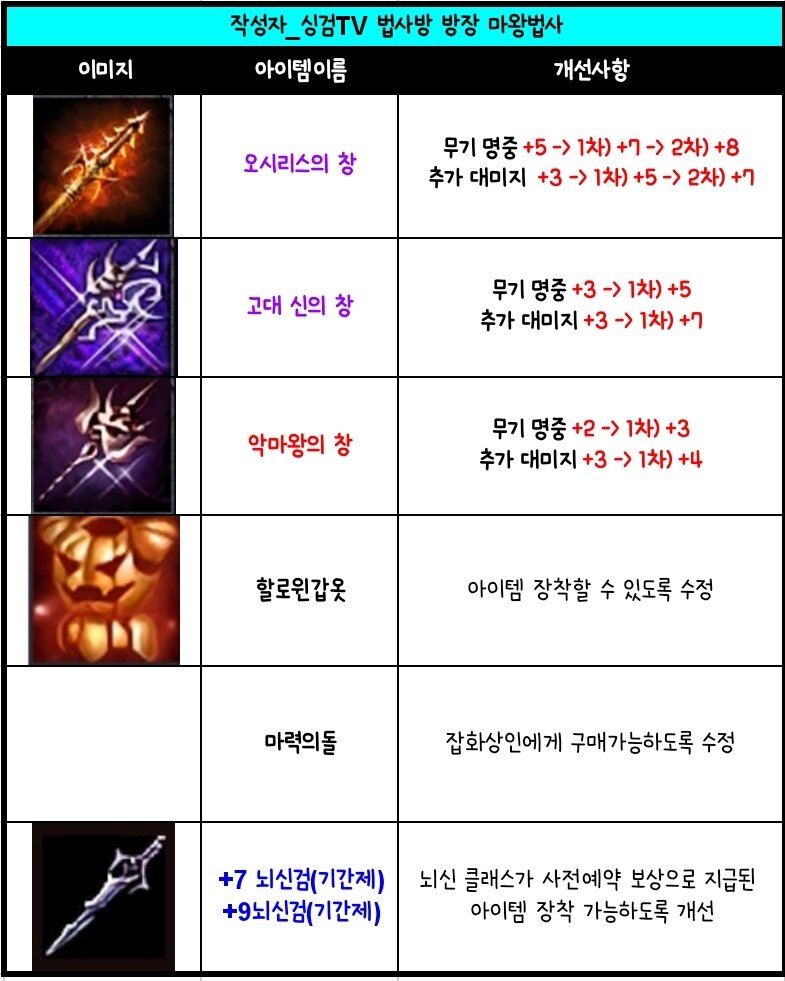리니지m 인벤 8월 5주차 과금제외한 업데이트뉴스 리니지m 인벤 팁과노하우 게시판