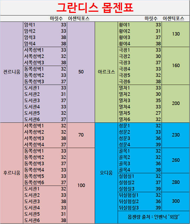 메이플스토리 인벤 그란디스 몹젠마릿수 표 정리본 메이플스토리 인벤 팁과노하우 게시판