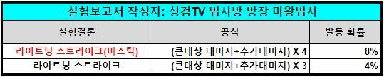 리니지m 인벤 뇌신 관련 습득한 정보 정리 팁4차 업데이트 리니지m 인벤 팁과노하우 게시판