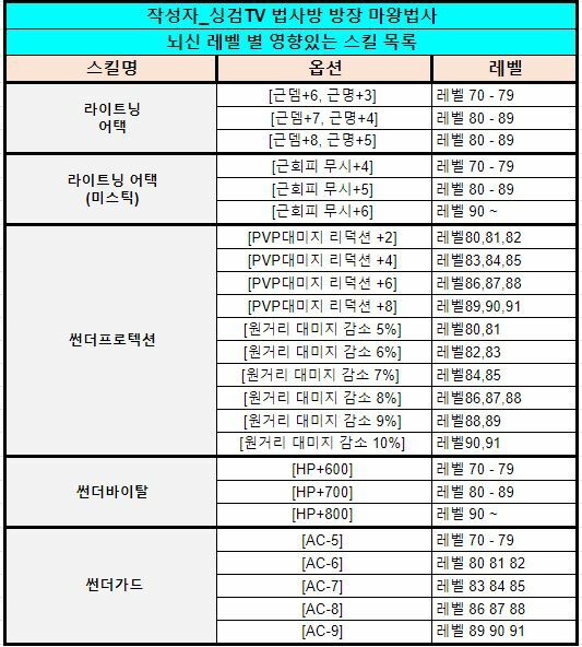 리니지m 인벤 뇌신 관련 습득한 정보 정리 팁4차 업데이트 리니지m 인벤 팁과노하우 게시판