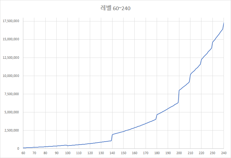 메이플스토리 인벤 유니온 전투력 그래프 메이플스토리 인벤 팁과노하우 게시판