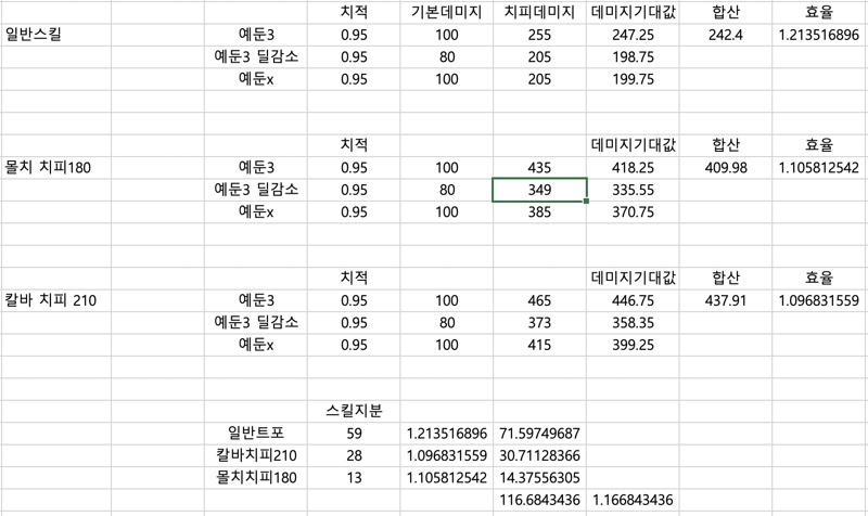 로스트아크 인벤 극치 예둔효율계산 로스트아크 인벤 기상술사 게시판