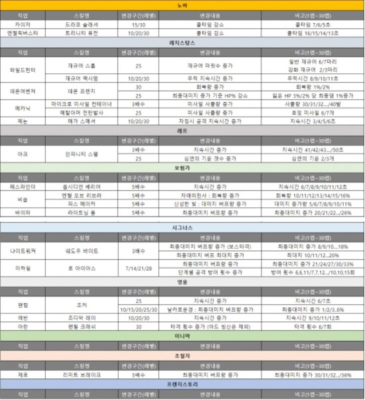 메이플스토리 인벤 5차스킬 구간별 변경 스킬 모음 메이플스토리 인벤 팁과노하우 게시판