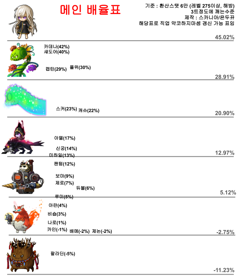 메이플스토리 인벤 환산 리뉴얼 이후 무릉배율 메이플스토리 인벤 자유게시판 구