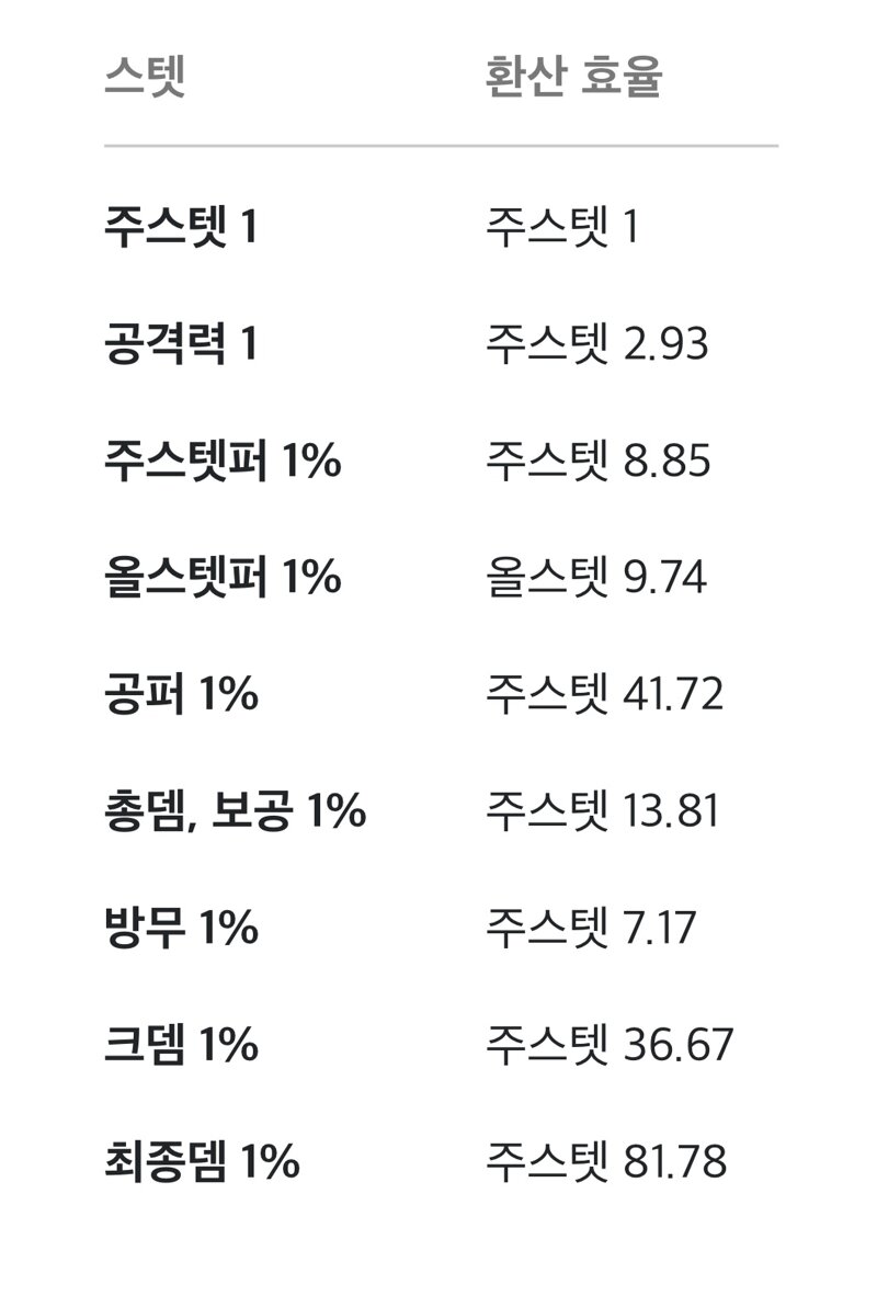 메이플스토리 인벤 스펙 올라갈수록 환산 효율 떨어져야 정상아님 메이플스토리 인벤 자유게시판 구