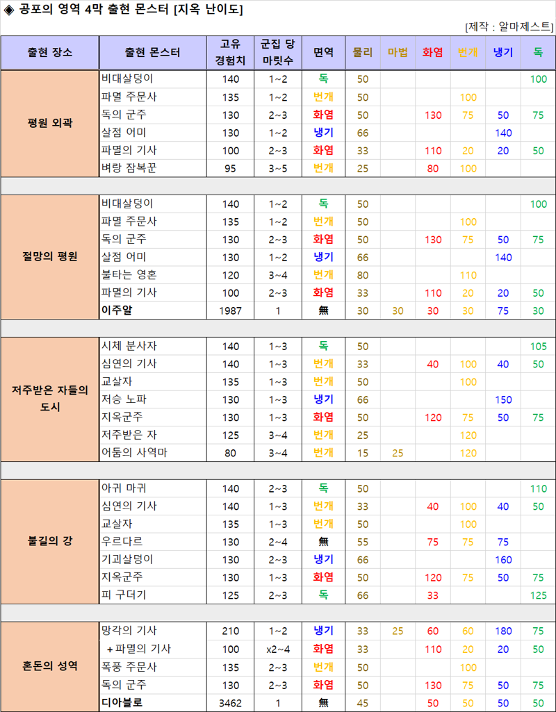 공포의 영역테러존 사냥터몬스터 분석표 디아블로2 팁과 공략 모음 디아블로2 인벤