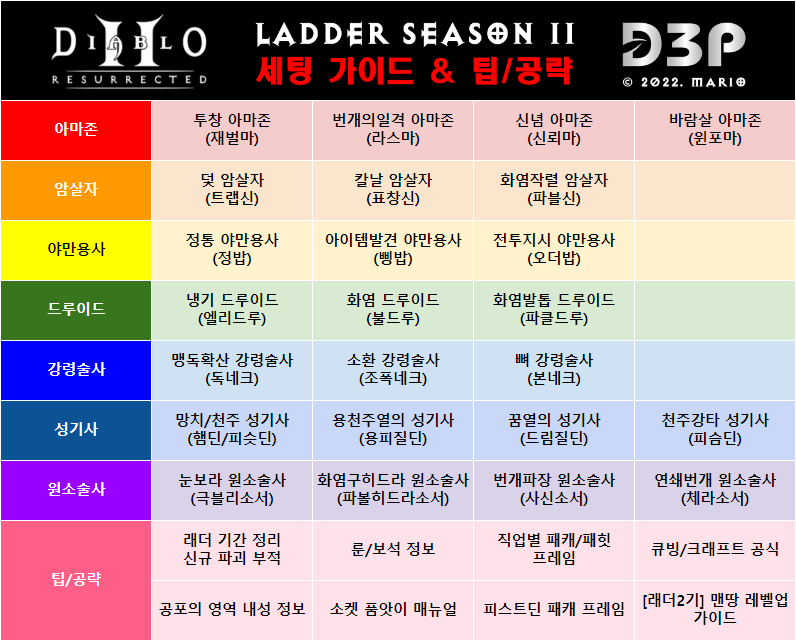 한 장으로 정리한 직업별 세팅 가이드 디아블로2 팁과 공략 모음 디아블로2 인벤