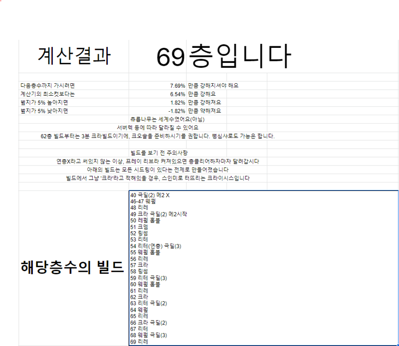 메이플스토리 인벤 무릉 계산기상 695층 69층 자력 클리어 환산 655숍 메이플스토리 인벤 마법사 직업게시판