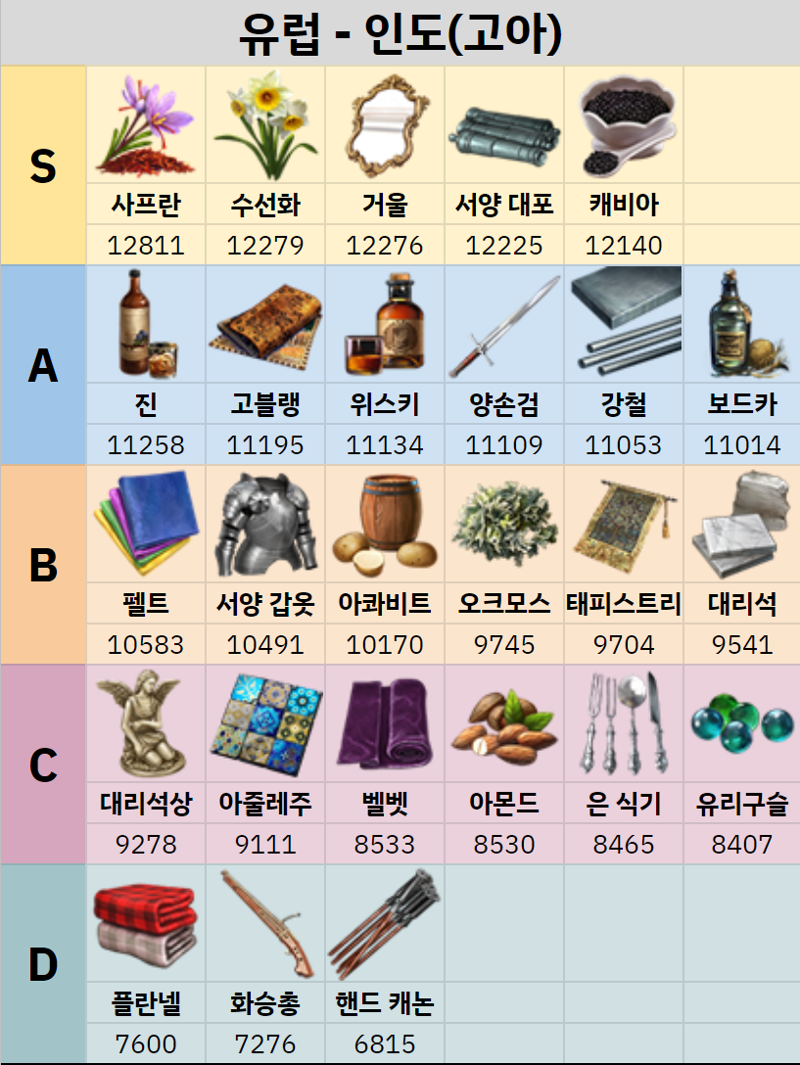 대항해시대 오리진 인벤 통합시트 주요 교역품 티어 리스트 업데이트 대항해시대 오리진 인벤 팁과 노하우 게시판