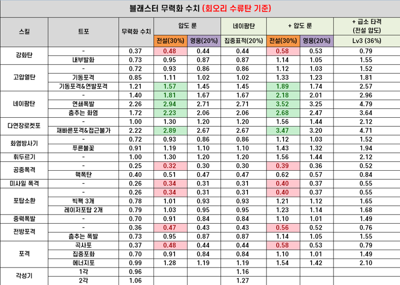 로스트아크 인벤 블래스터 무력화 수치 221020 로스트아크 인벤 블래스터 게시판