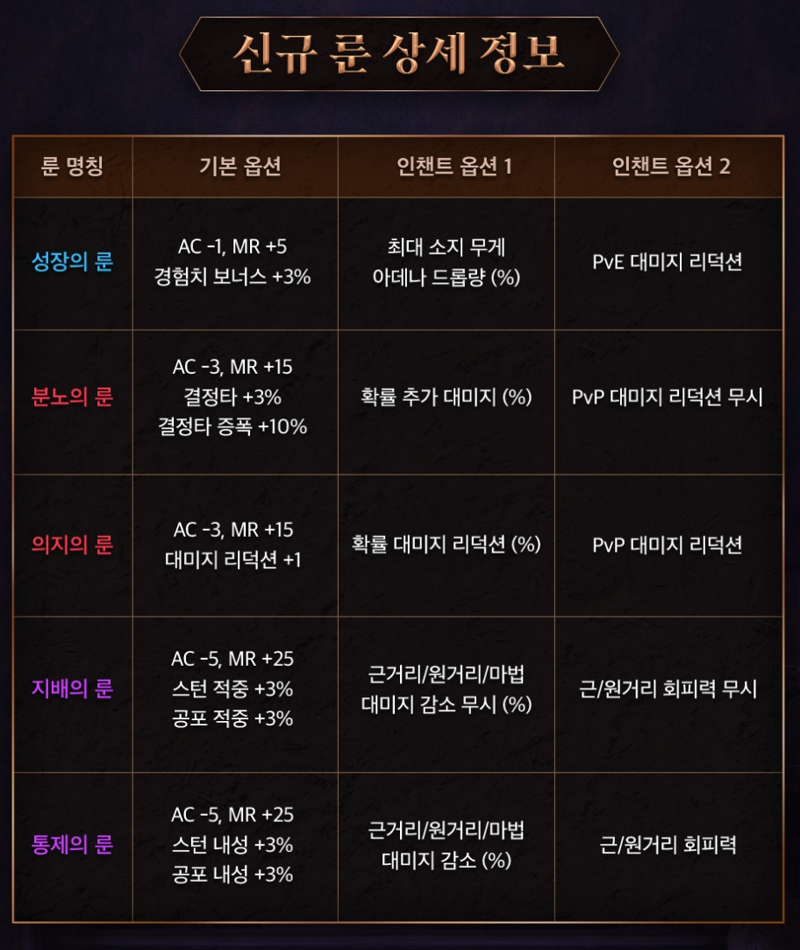 리니지m 인벤 신규 희귀 영웅 전설룬 필수옵이네 리니지m 인벤 자유 게시판