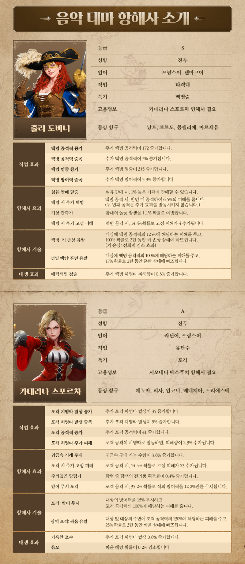 대항해시대 오리진 인벤 신규 추가 항해사 중 이 둘은 필수 수준이네요 대항해시대 오리진 인벤 자유게시판