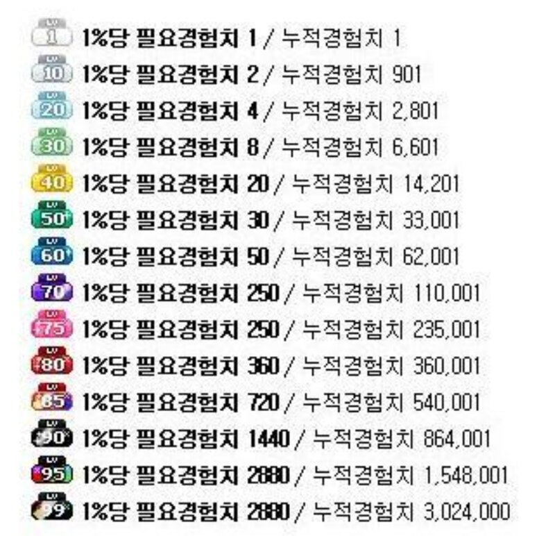 인벤 레벨업 당 필요 경험치 표 디아블로2 자유 게시판 디아블로2 인벤