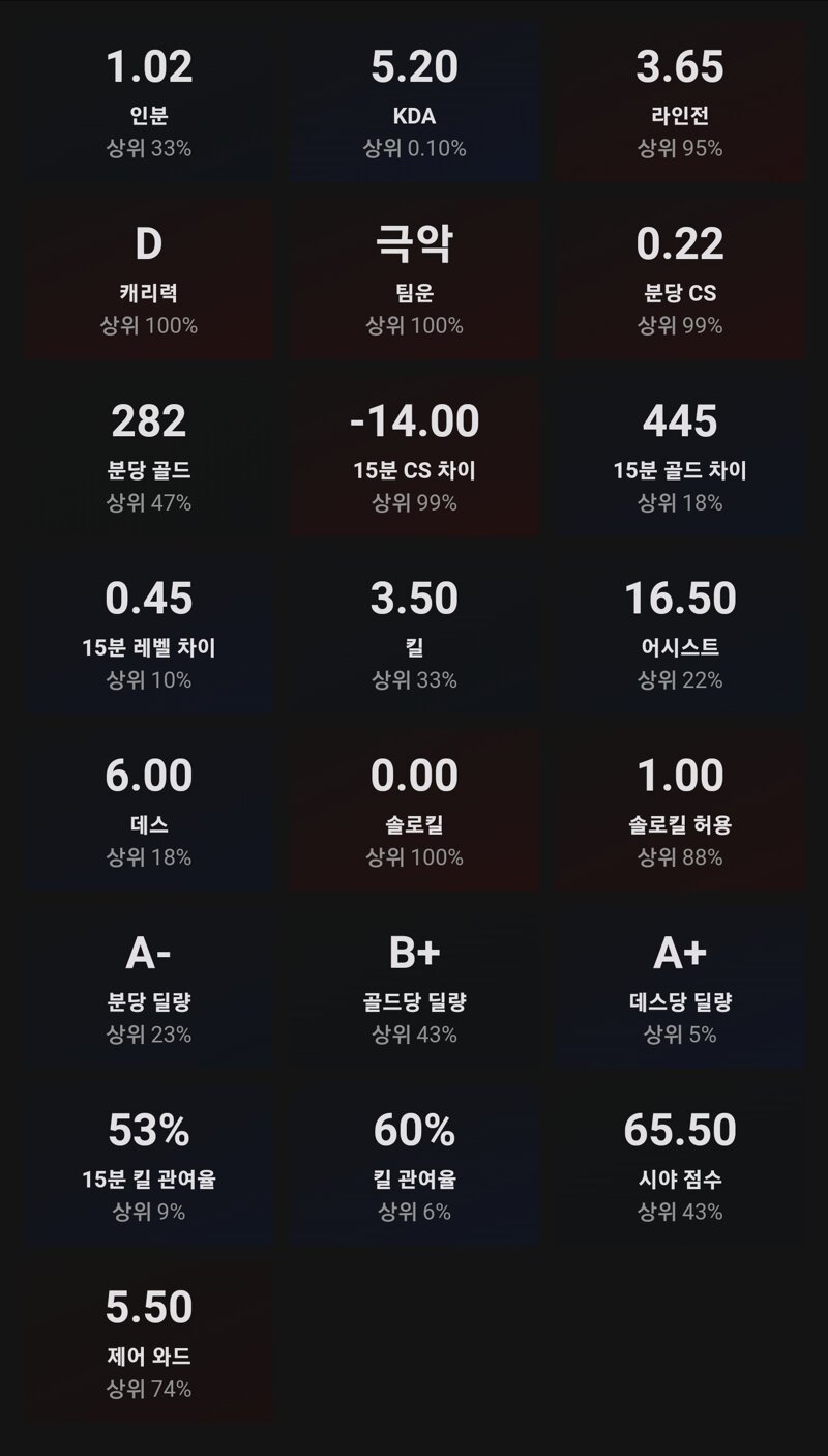 리그오브레전드 인벤 팀운 안좋다고 찡찡댔었는데 Lol 탑 게시판