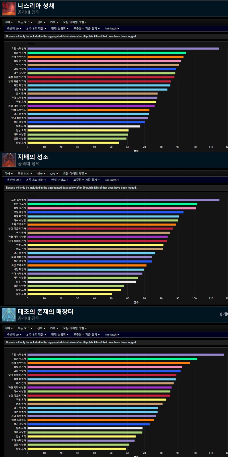 월드 오브 워크래프트 인벤 숑군단 신화로그 딜러순위 와우 인벤 레이드 게시판