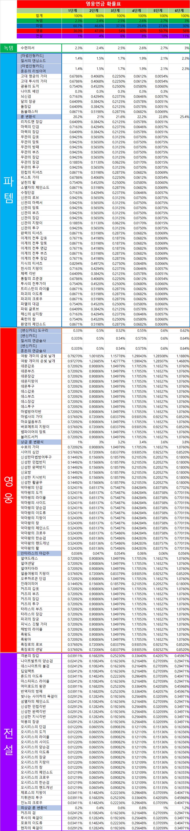 리니지m 인벤 연금 확률 조건표 리니지m 인벤 팁과 노하우 게시판