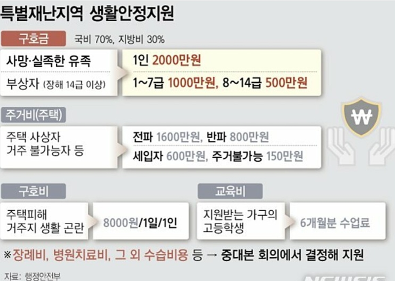 리그오브레전드 인벤 이태원 사고 지원금 예정 Lole스포츠 이야기 게시판