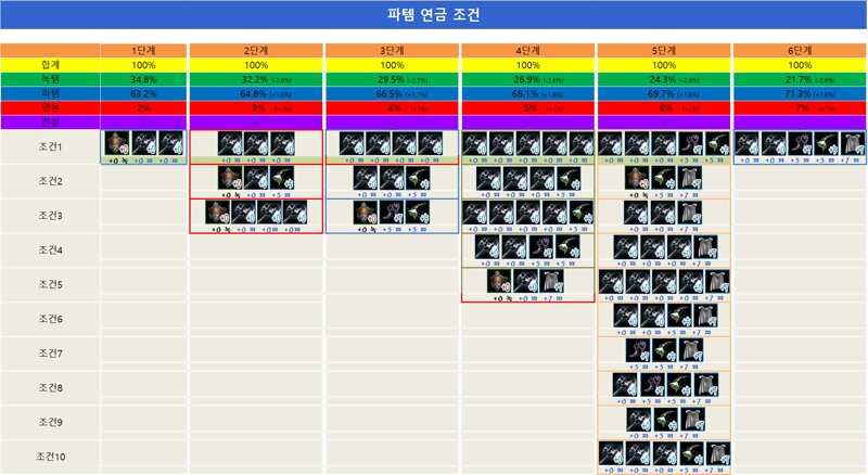 리니지m 인벤 연금 확률 조건표 리니지m 인벤 팁과 노하우 게시판