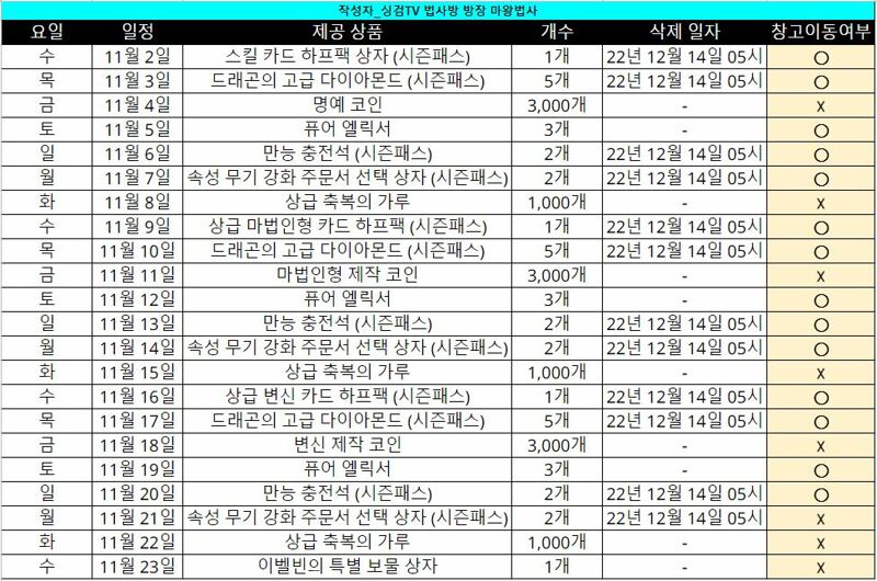 리니지m 인벤 11월 1주차 과금제외한 업데이트 요약정보 리니지m 인벤 팁과노하우 게시판