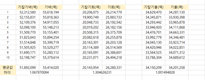 로스트아크 인벤 바송회걸 역류트포 데미지 감소 버그 있음 추가 로스트아크 인벤 기상술사 게시판