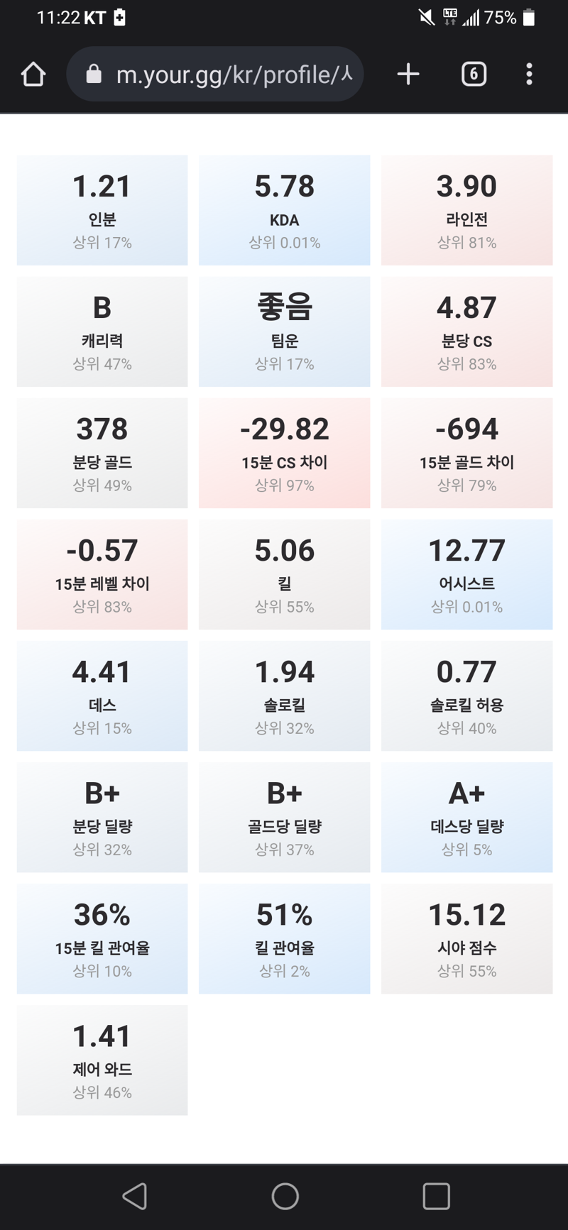 리그오브레전드 인벤 진짜 라인전 안하는 챔프의 지표임 Lol 탑 게시판