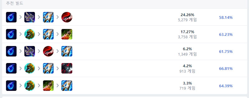 리그오브레전드 인벤 헤카림 그검 화공탱이 좋음 Lol 정글 게시판