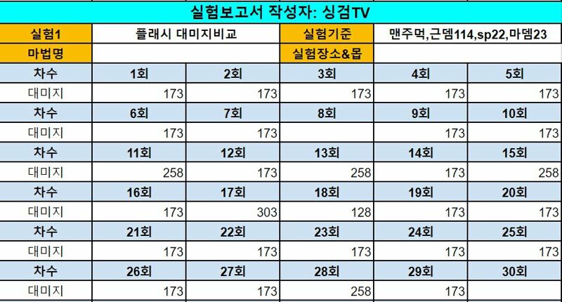 리니지m 인벤 실험글 뇌신 플래시 관련 대미지 실험 글 리니지m 인벤 팁과노하우 게시판
