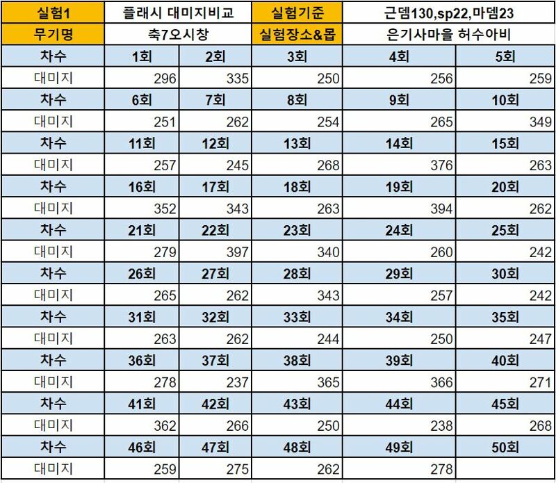 리니지m 인벤 실험글 뇌신 플래시 관련 대미지 실험 글 리니지m 인벤 팁과노하우 게시판