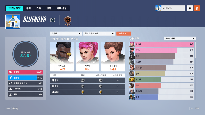 오버워치2 인벤 옵치 초반 1시즌 78점 23시즌에 그마달았던 복귀유저 경쟁파티구합니다 오버워치2 인벤 경쟁전 파티