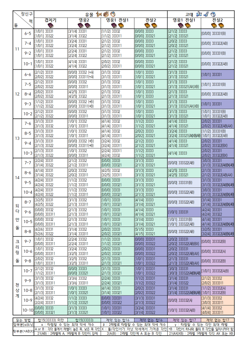 로스트아크 인벤 돌깎 수치별 가능한 각인 세팅 총 정리 로스트아크 인벤 팁과 노하우 게시판