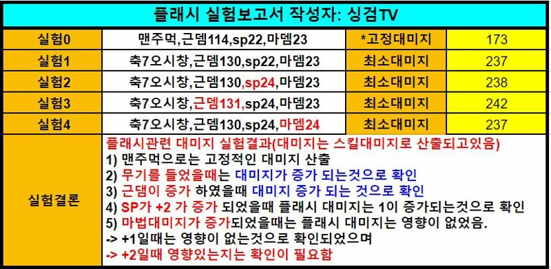 리니지m 인벤 실험글 뇌신 플래시 관련 대미지 실험 글 리니지m 인벤 팁과노하우 게시판