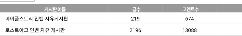 메이플스토리 인벤 오 나는 글을 이만큼 썼네 메이플스토리 인벤 자유게시판