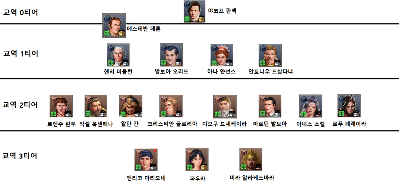 대항해시대 오리진 인벤 동남아교역기준 교역항해사 Cb급 티어표 대항해시대 오리진 인벤 팁과 노하우 게시판