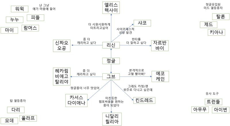 리그오브레전드 인벤 정글챔 선택 알고리즘 딱알려준다 Lol 정글 게시판